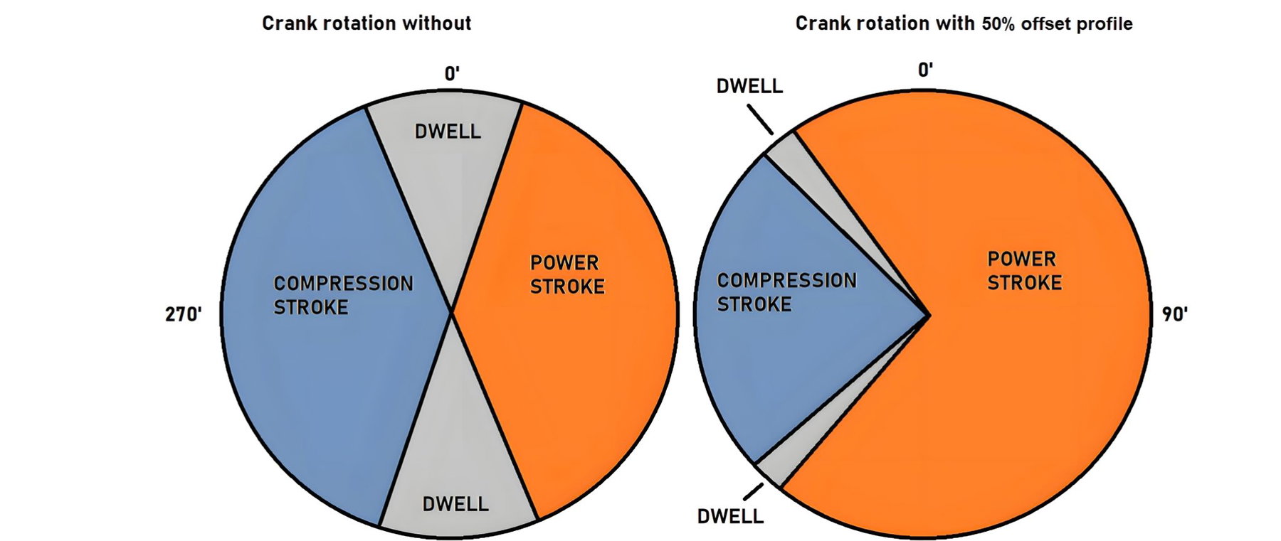 Speed Stroke Engine: Function, Technology, Criticism